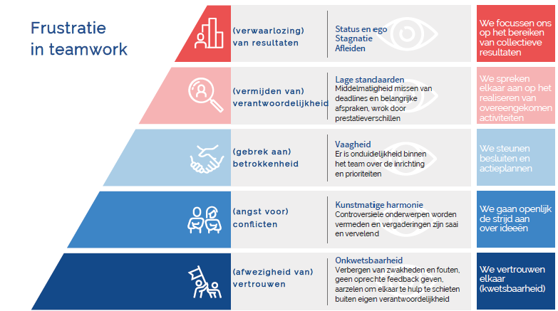 Lencioni Teamdynamiek test | Onderzoek je team | HRMForce